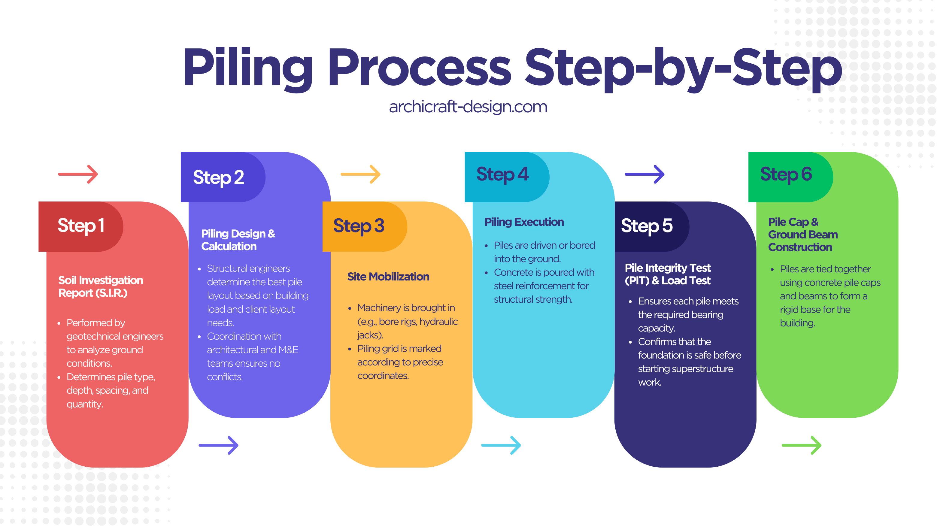 Building from the Ground Up: The Role of Piling, Drainage ...